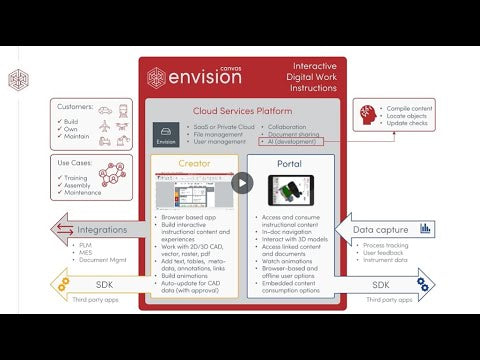 Overview of the Canvas Envision Platform